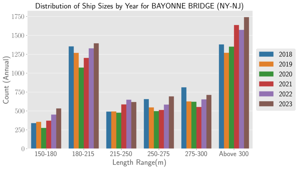 U.S. Bridges Ranked By Estimated Return Period of Collision* – Bridge ...