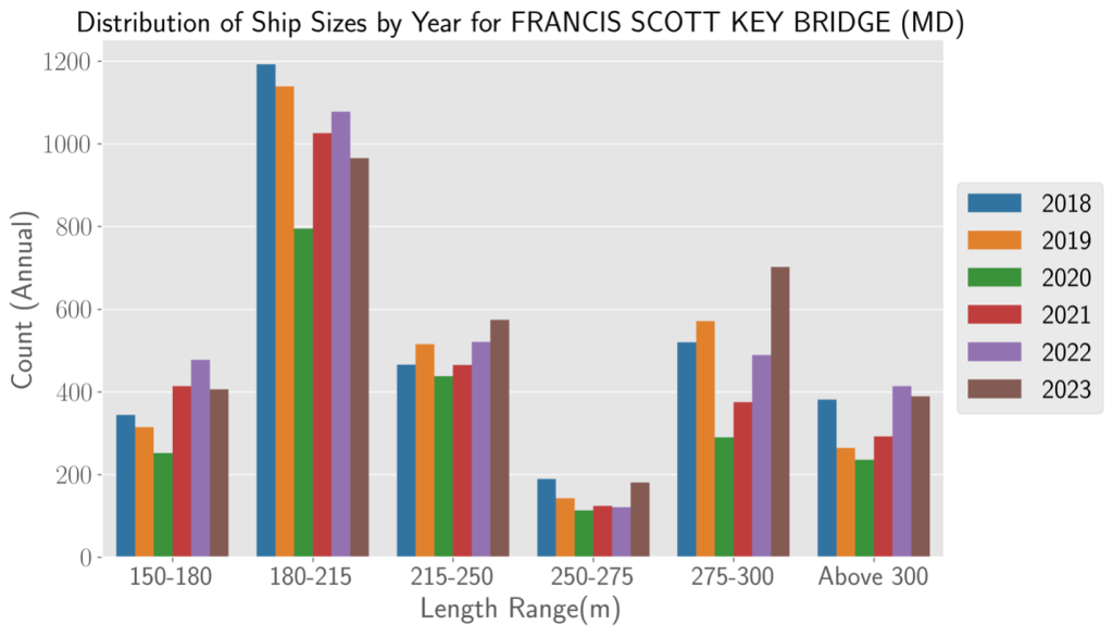 U.S. Bridges Ranked By Estimated Return Period of Collision* – Bridge ...