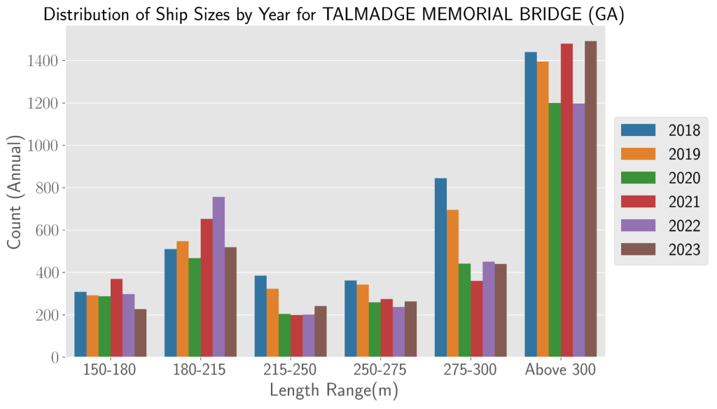U.S. Bridges Ranked By Estimated Return Period of Collision* – Bridge ...